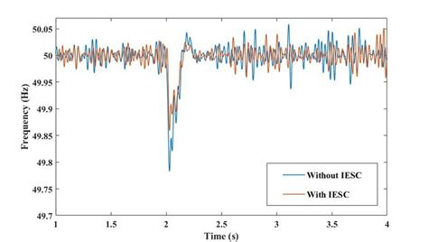 Frequency Variations For Sudden Load Increase Download Scientific Diagram