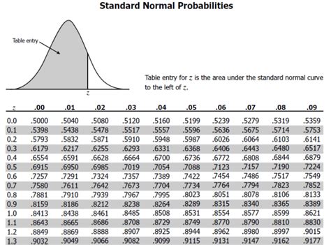Calculate Probability In Normal Distribution