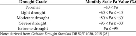 Drought Classification Based On Pa Download Scientific Diagram