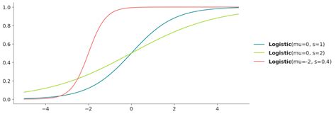 Logistic Distribution — Preliz 0230 Documentation