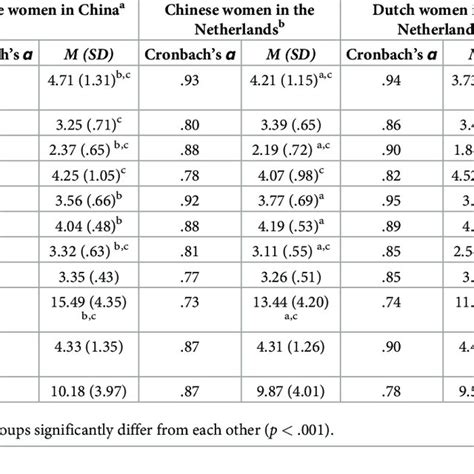 Descriptive Statistics For Measured Variables Download Scientific