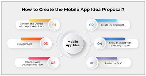 Step Guide To The Perfect Mobile App Idea Proposal