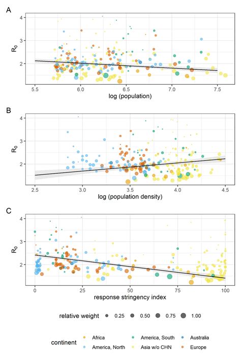 Plotted Covariates From Selected Mixed Effects Regression Model
