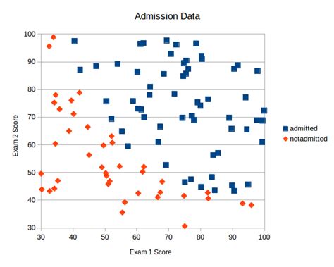Implementing Classification Using A Svm In Ruby Practical Artificial Intelligence