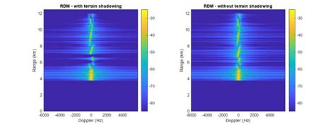 Introduction To Radar Scenario Clutter Simulation Matlab And Simulink Mathworks España