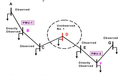 Figure 2 From Phasor Measurement Unit Placement Based On Incomplete Observability Semantic Scholar