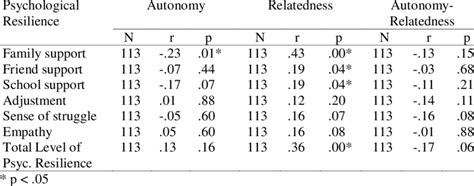 Pearson Correlation Analysis Between Adolescent Psychological