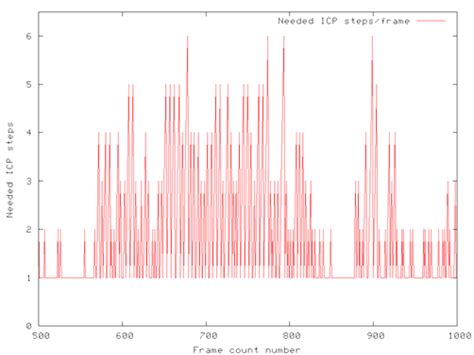 Number Of Icp Steps Required For A Typical Tracking Sequence Download Scientific Diagram