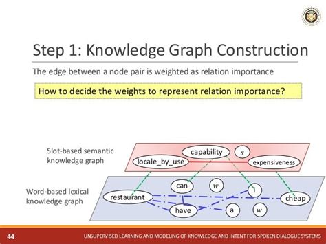 Unsupervised Learning And Modeling Of Knowledge And Intent For Spoken