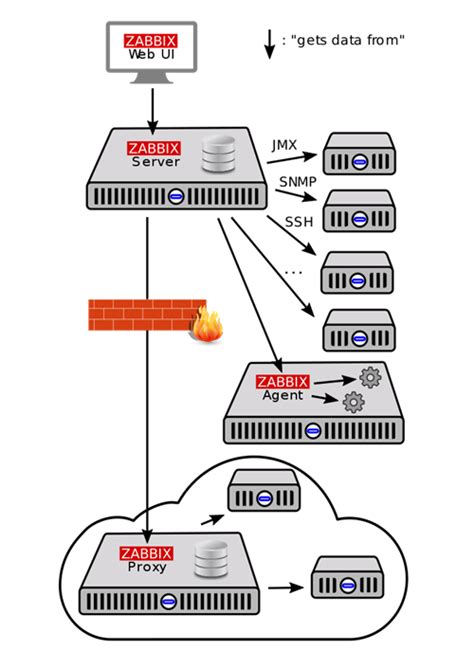 zabbix监控原理及架构 监控 zabbix实现原理以及架构解析 csdn博客