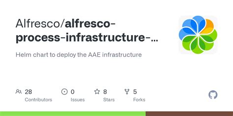 Github Alfresco Alfresco Process Infrastructure Deployment Helm