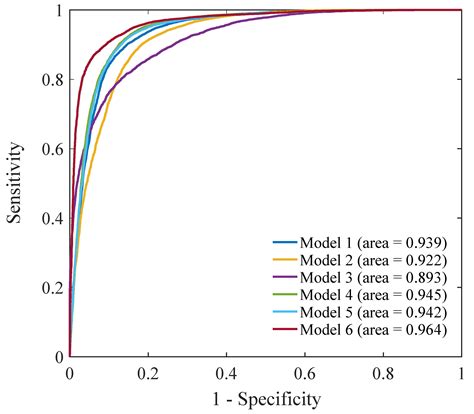 Figure 2 RBF SVM Classifications Performance Of The Selected Features Whencombined With PCA
