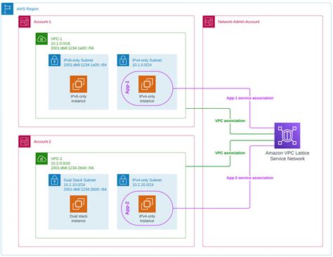 Accelerate Your Ipv6 Adoption On Aws With Amazon Vpc Lattice