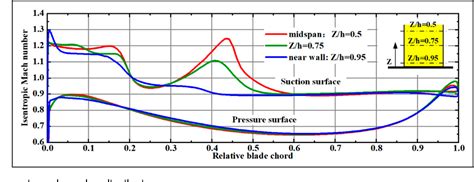 Figure 5 From Effect Of Combined Boundary Layer Suction On The Separation Control In A Highly