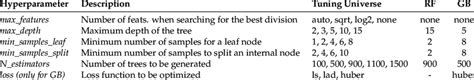 Optimal Hyperparameters Last Two Columns And Their Search Spaces For