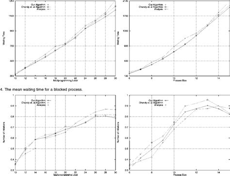 Figure 4 From Performance Analysis Of Distributed Deadlock Detection Algorithms Semantic Scholar