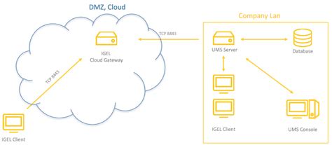 Igel Cloud Gateway An Overview