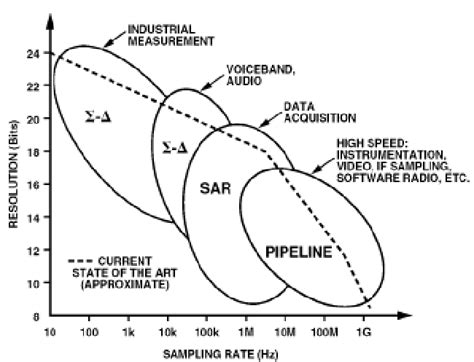 Adc Architectures State Of Art Download Scientific Diagram