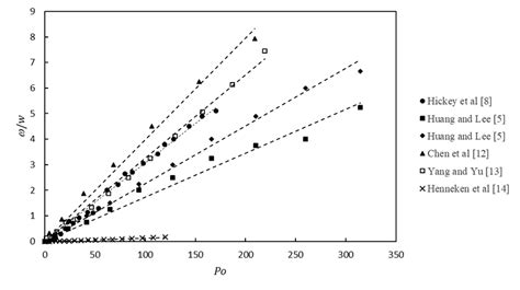 Variation Of Dimensionless Actuator Deflection With Po For Six