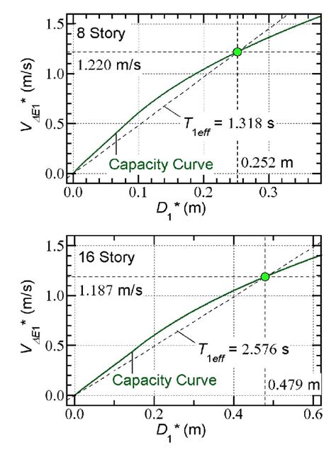Capacity Curve Of Analysis Models Calculated Based On Pushover Analysis Download Scientific