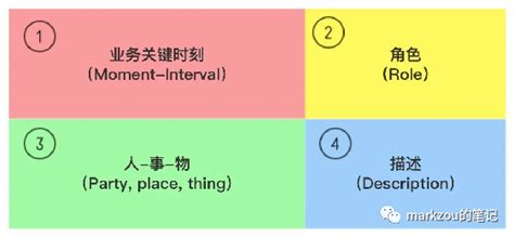 企业架构12——数据架构之数据建模 脉脉