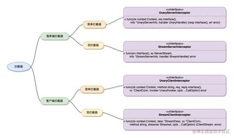 写给go开发者的grpc教程 拦截器grpc的拦截器和其他框架的拦截器（也称middleware）作用是一样的。利用拦截 掘金