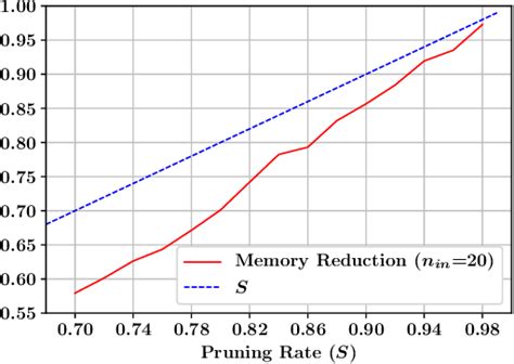 Figure 1 From Structured Compression By Weight Encryption For