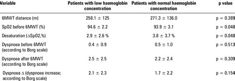 Six Minute Walking Test Results In Patients With Copd By Haemoglobin