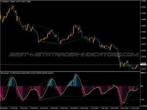 Macd Divergence Mtf Indicator With Alerts ⋆ Top Mt4 Indicators Mq4 And Ex4 ⋆ Best Metatrader