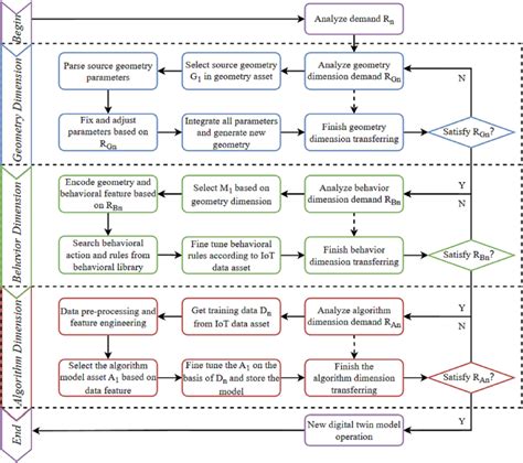 The Multi Dimensional Transfer Workflow For Tdt Download Scientific Diagram