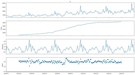 Ultimate Exponential Smoothing Guide In Python Data Heroes