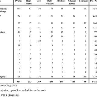 Bunk Bed Injuries Cause Of Injury Download Table