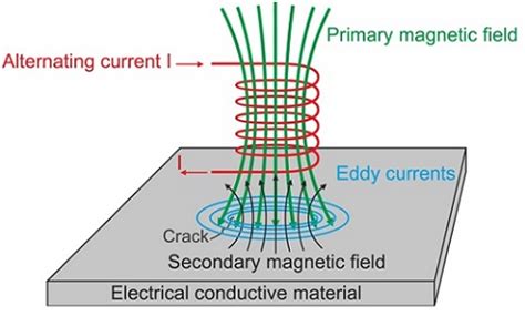 Understanding Eddy Current Testing For Crack Detection In Materials