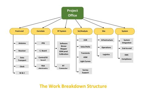 What Is Work Breakdown Structure In Project Management Learn Management