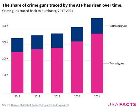 Heres How The Government Tracks Guns Used In Crimes Usafacts