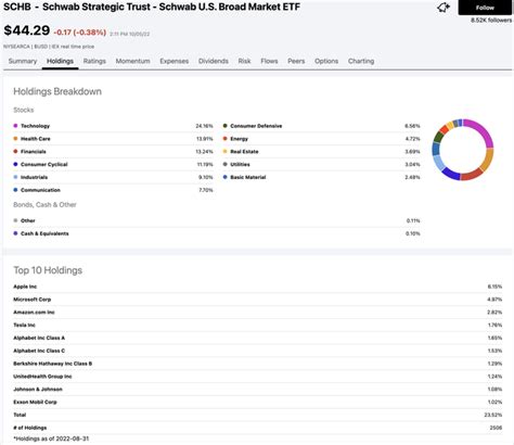 Schb Etf A Solid Core Holding But Better Options Exist Seeking Alpha