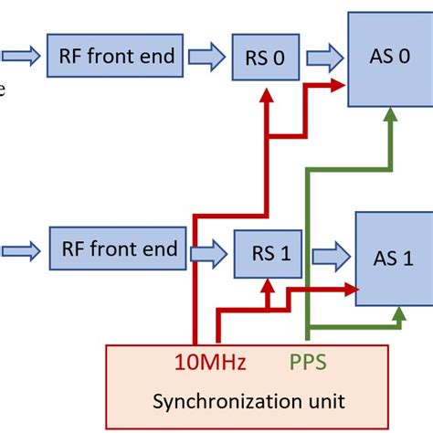 Architecture Of A PR Receiver With A Single Surveillance Antenna Download Scientific Diagram