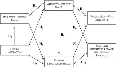 Research Framework And Hypothesized Relationships Download