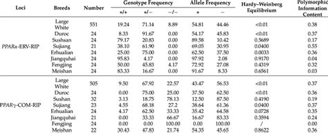Analysis Of Rips Distribution In Different Breeds Download