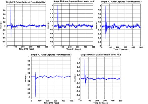 Recorded Time Domain Pd Waveform For Each Transformer Defect Model Download Scientific Diagram