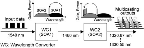 Schematic View Of All Optical Multicasting Using Dual Stage Cascaded
