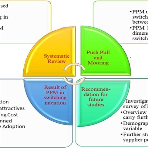Pdf Exploring Factors And Contextual Applications Of The Push Pull Mooring Ppm Framework In