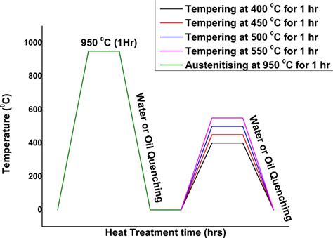 Raghuram Peddinti On Linkedin Effect Of Boron Addition On Microstructure And Corrosion