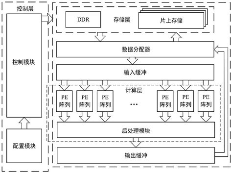 Convolutional Neural Network Hardware Accelerator And Computation