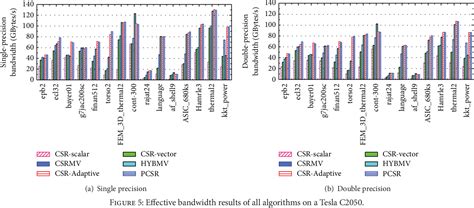 Figure 5 From A Novel Csr Based Sparse Matrix Vector Multiplication On Gpus Semantic Scholar