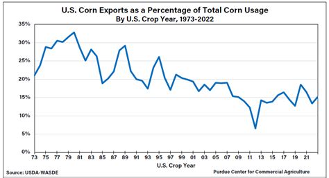 Us Corn Exports Struggling To Meet Usdas Already Weak Export Forecast