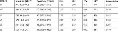 Sensitivity Specificity Ppv Npv Lr And Lr Of The Fast Ed Scale Download Scientific Diagram