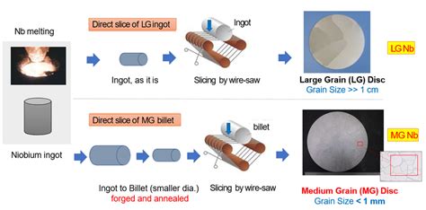 Manufacturing Methods Of Lg And Mg Nb Discs By Using The Direct Slicing