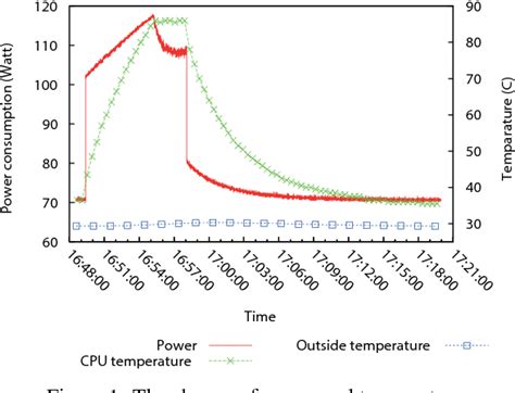 Figure 1 From Modeling System Power Consumption Considering Dvfs And Thermal Effect Semantic