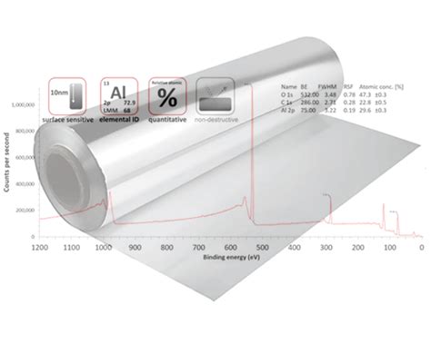 Getting Started With Xps Analysis Kratos Analytical